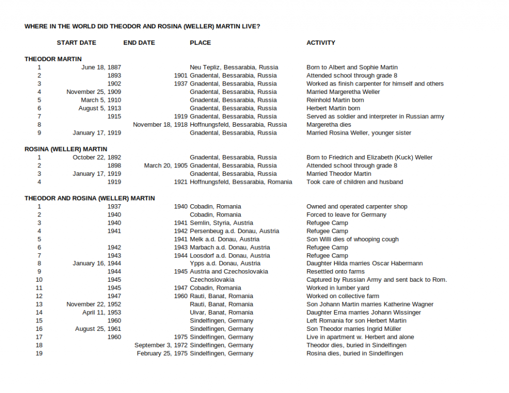 Wanderings of Habermann – Martin – Habermann Family